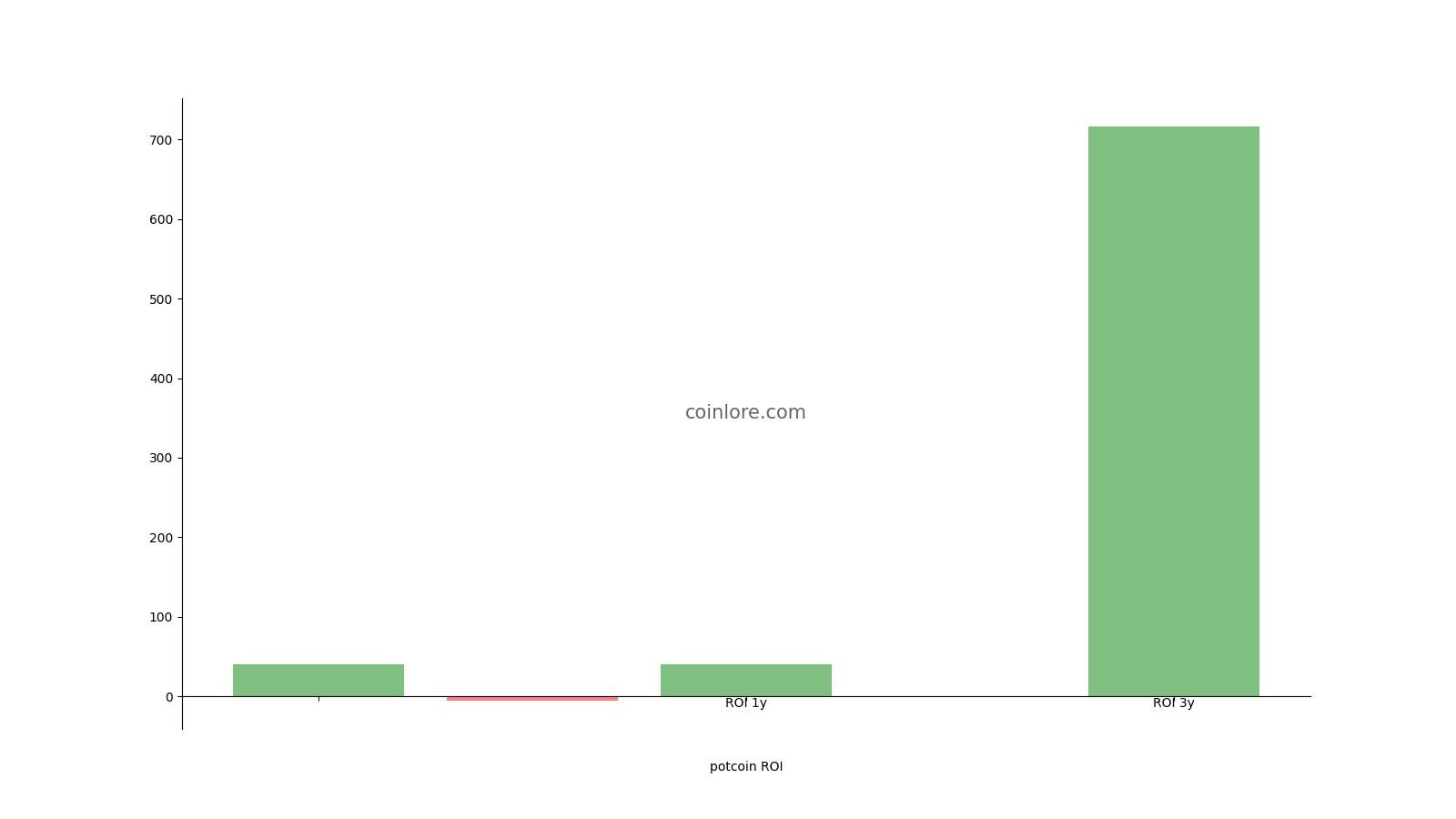 POT ROI chart