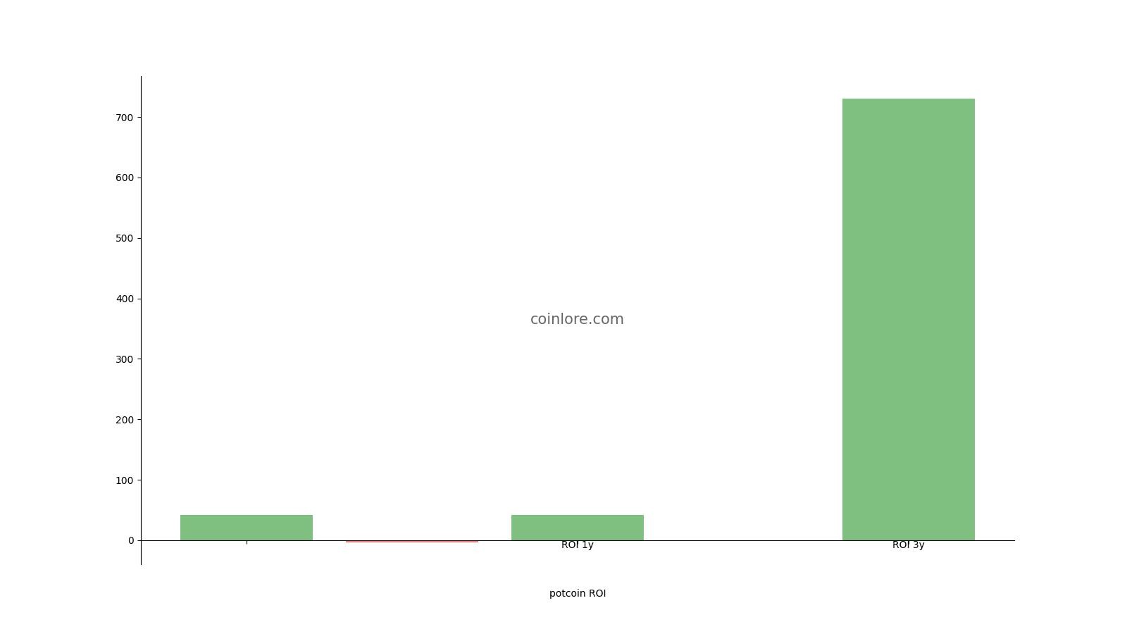 POT ROI chart