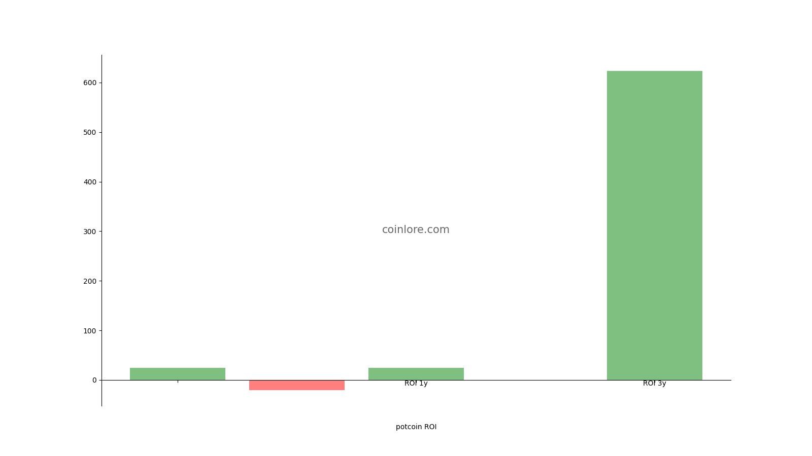 POT ROI chart