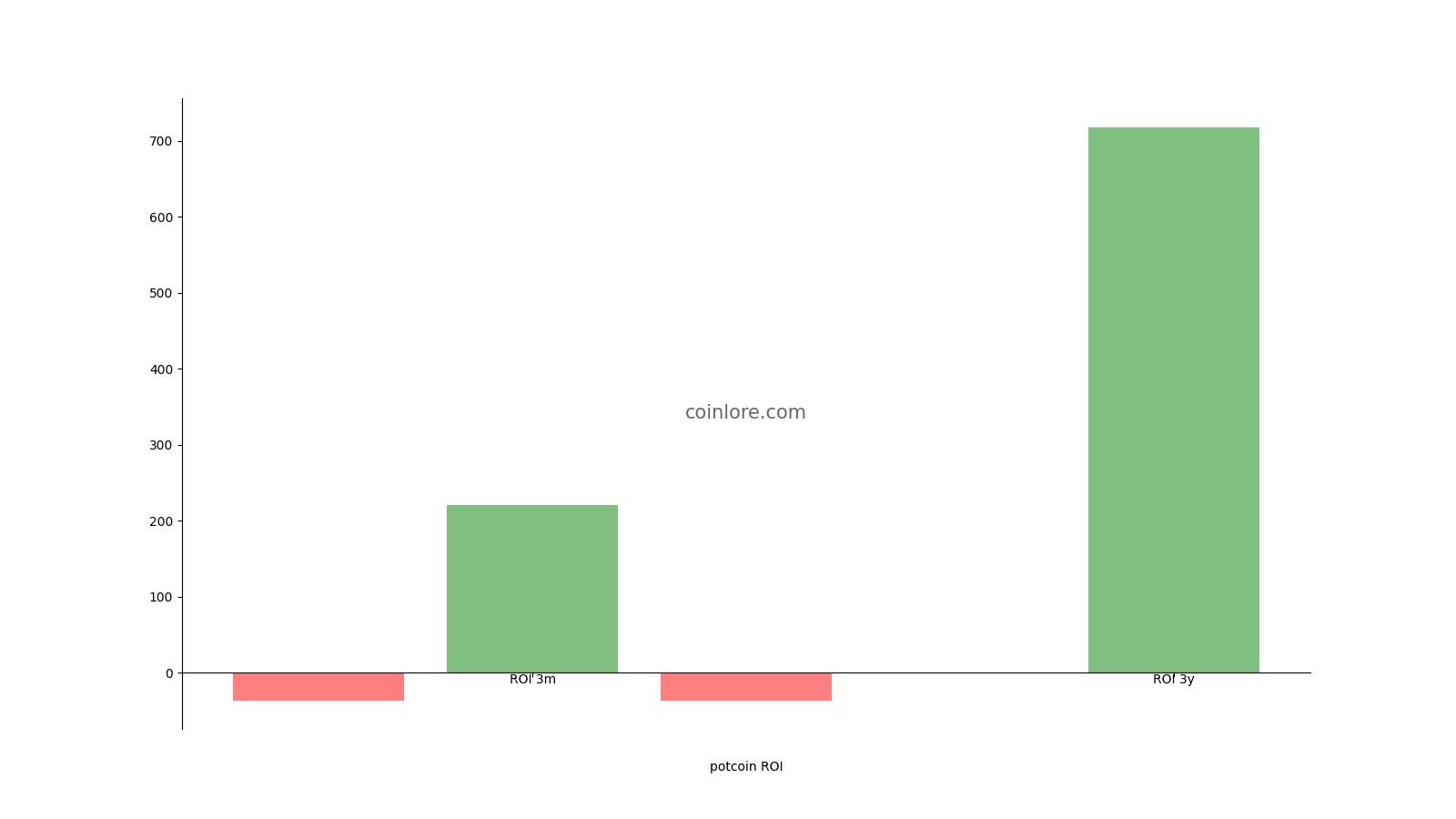 POT ROI chart