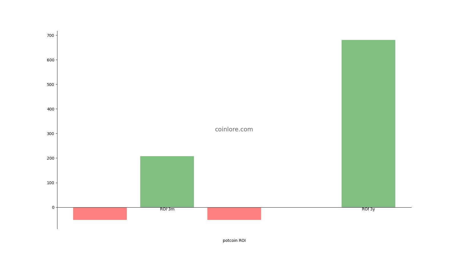 POT ROI chart