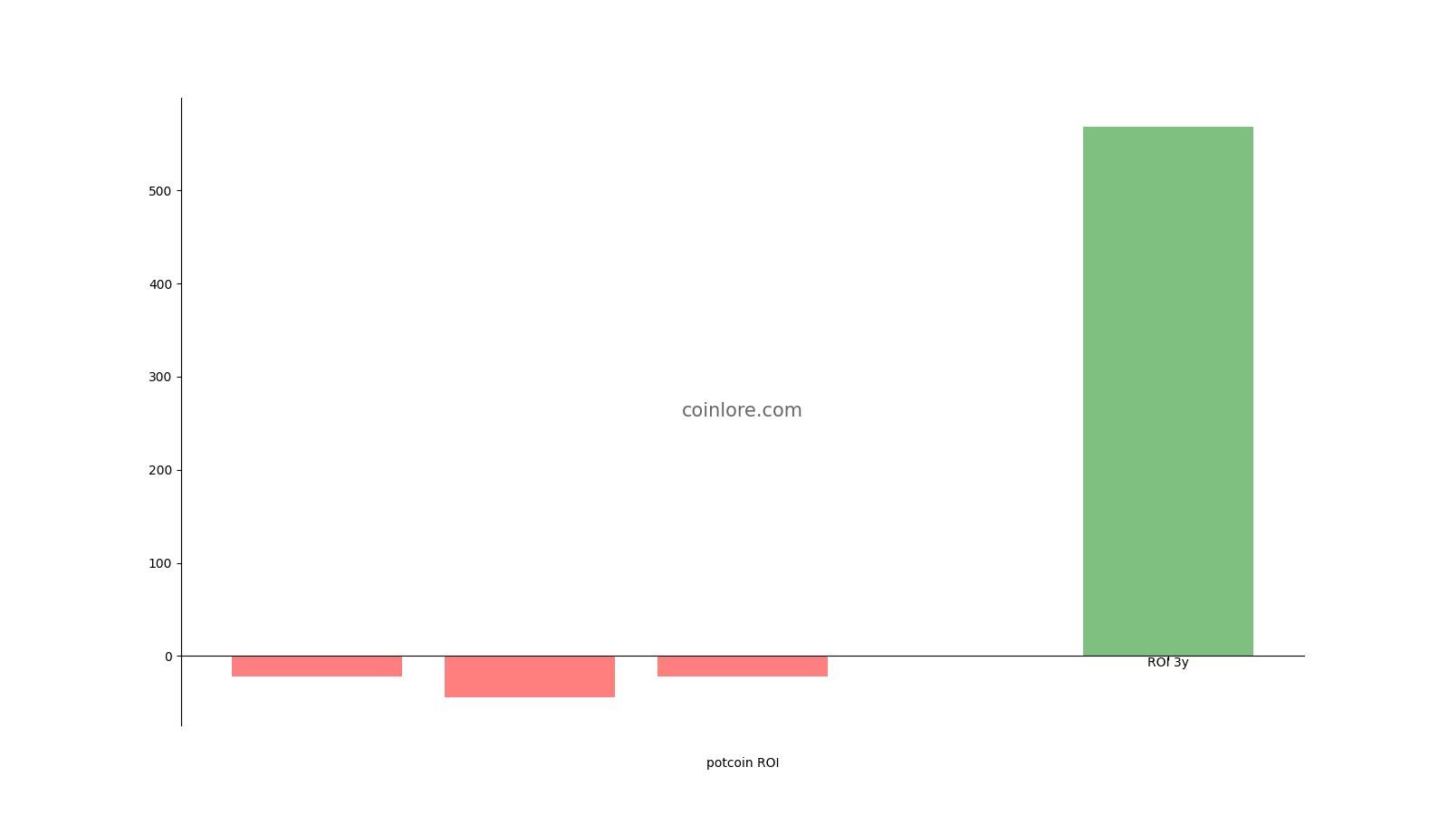POT ROI chart