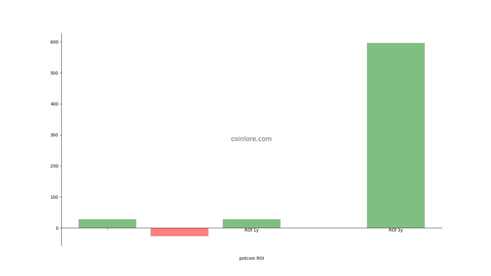POT ROI chart