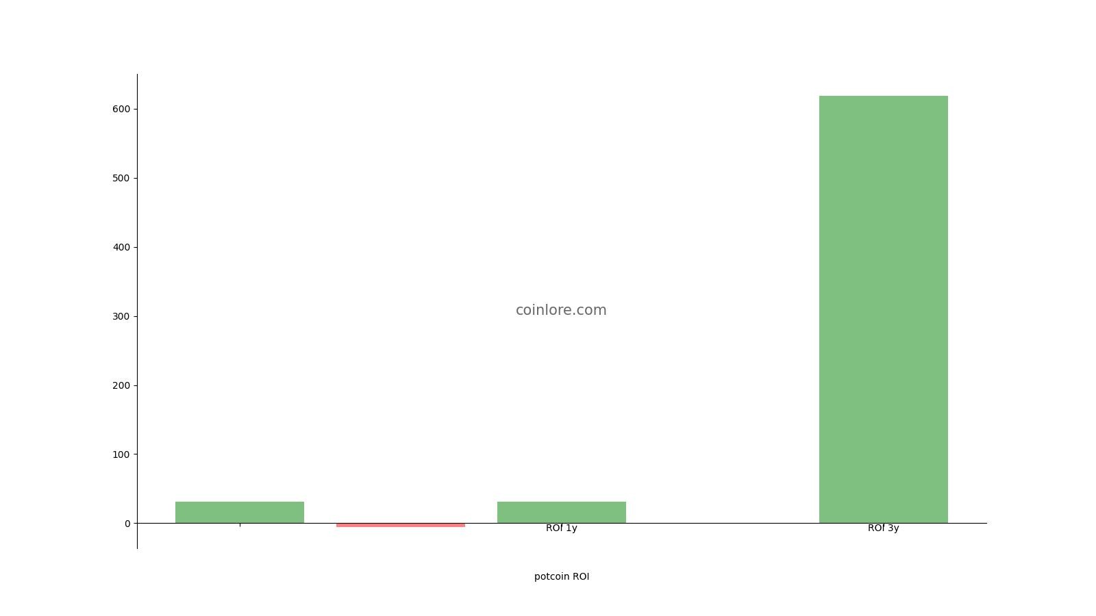 POT ROI chart