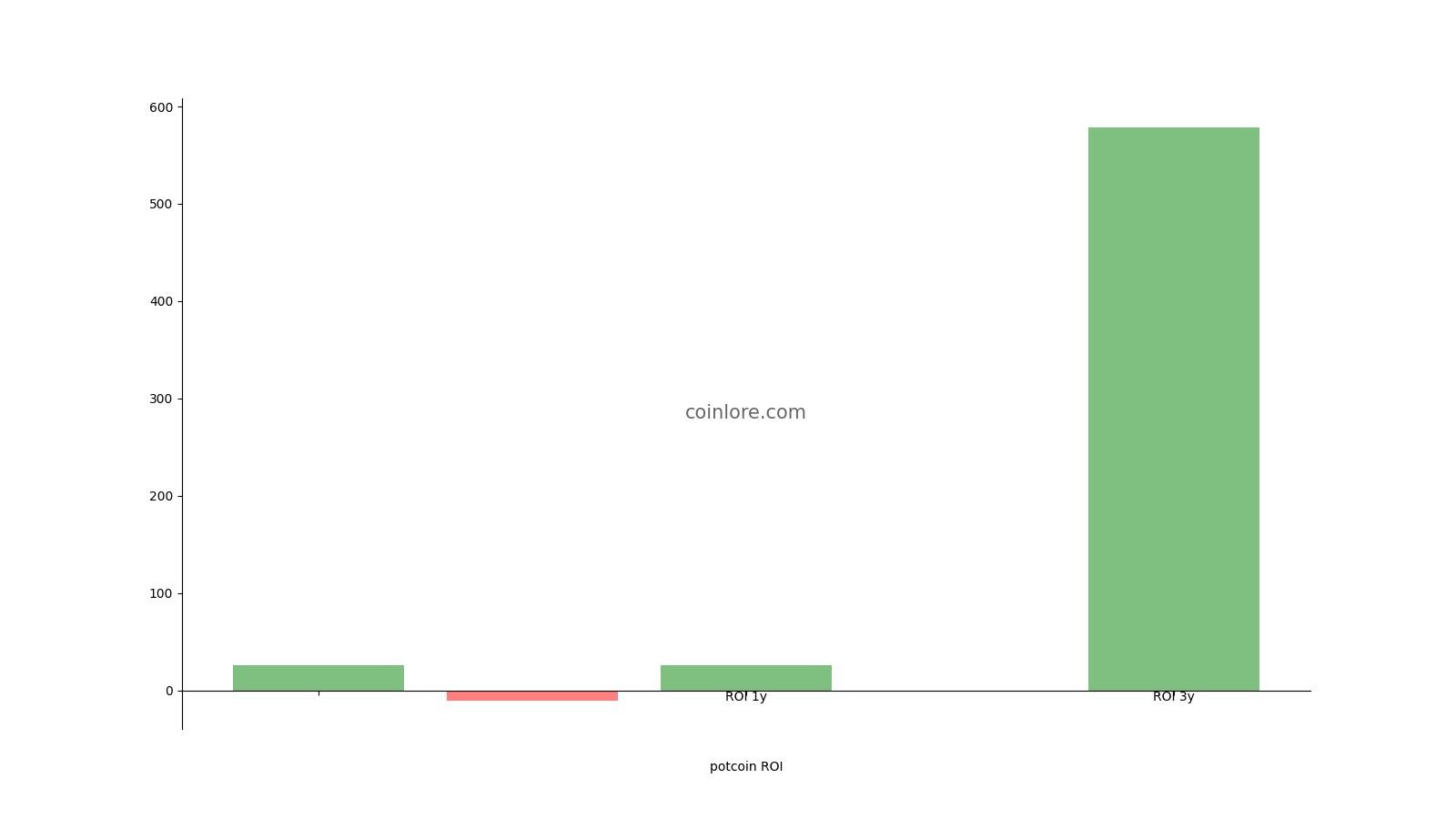 POT ROI chart