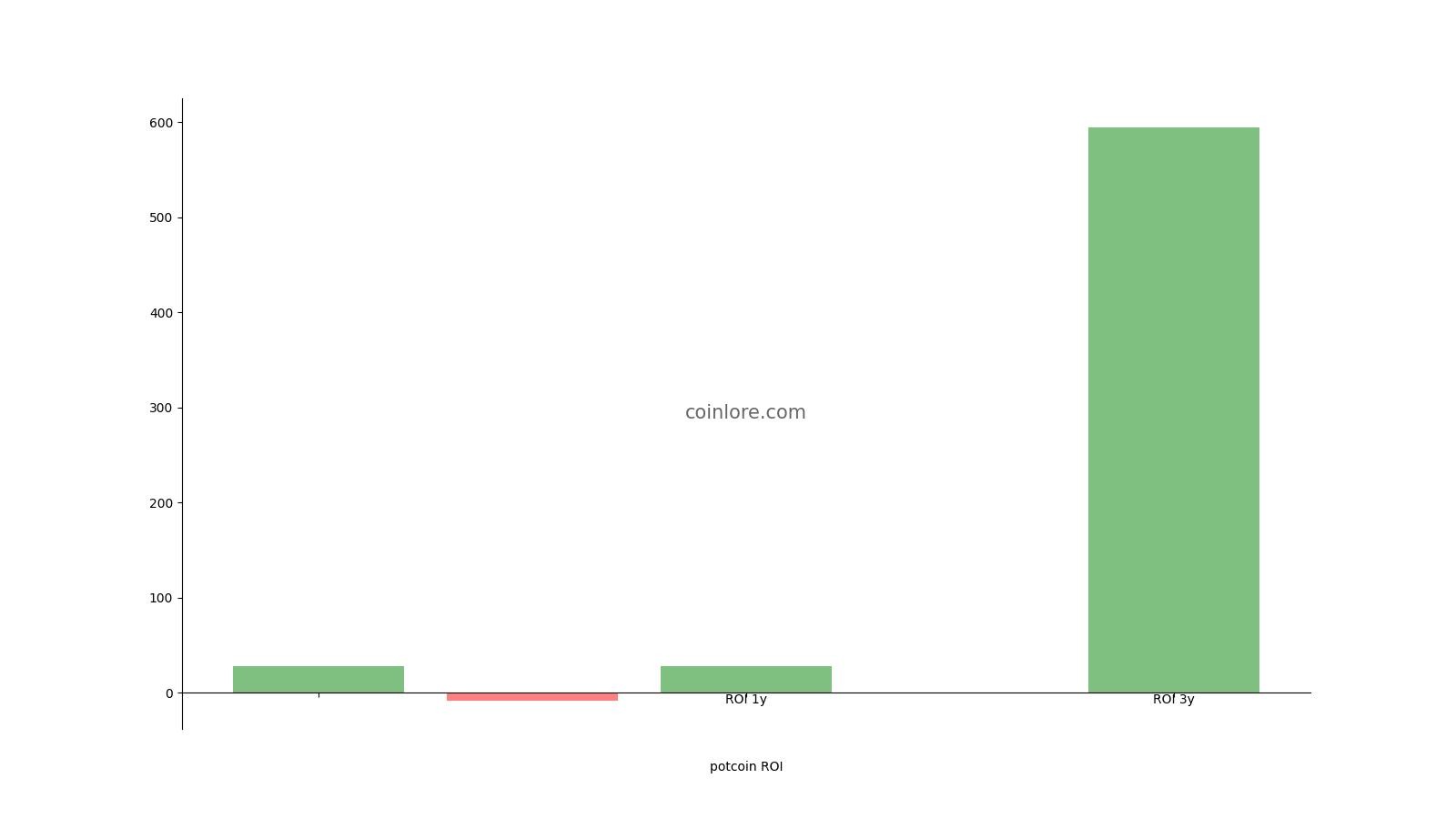 POT ROI chart