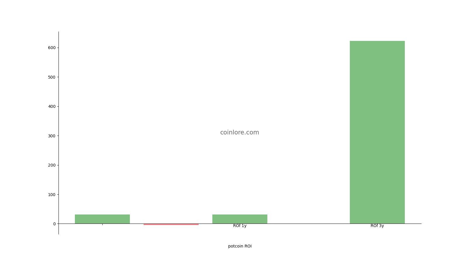 POT ROI chart