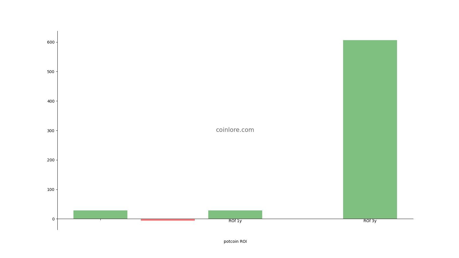 POT ROI chart