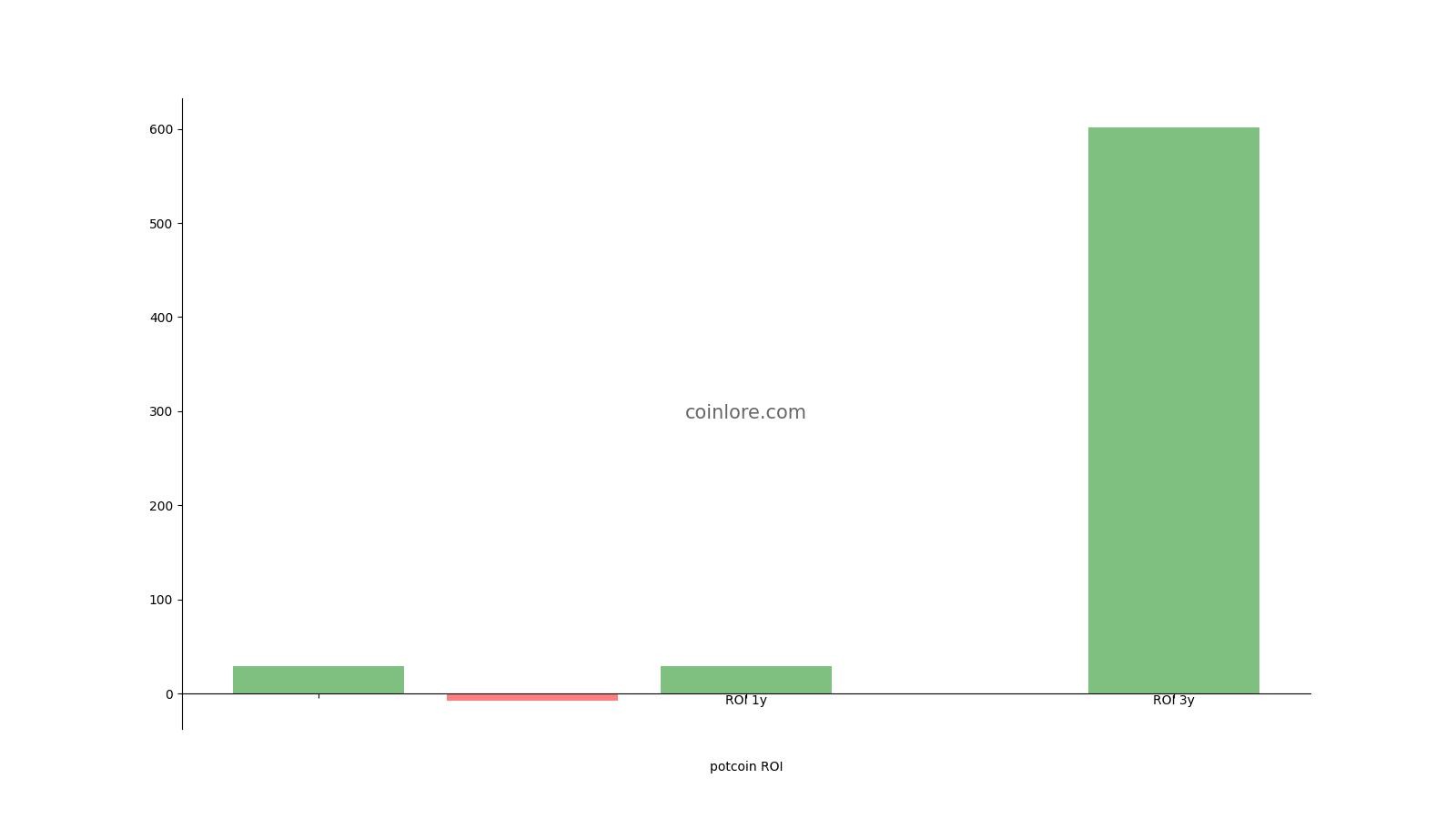 POT ROI chart
