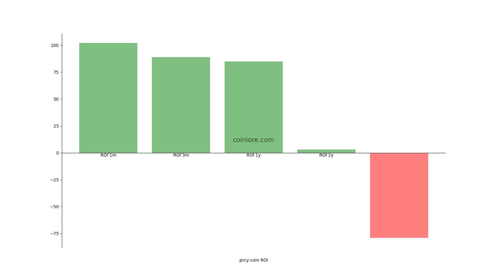 PRCY ROI chart