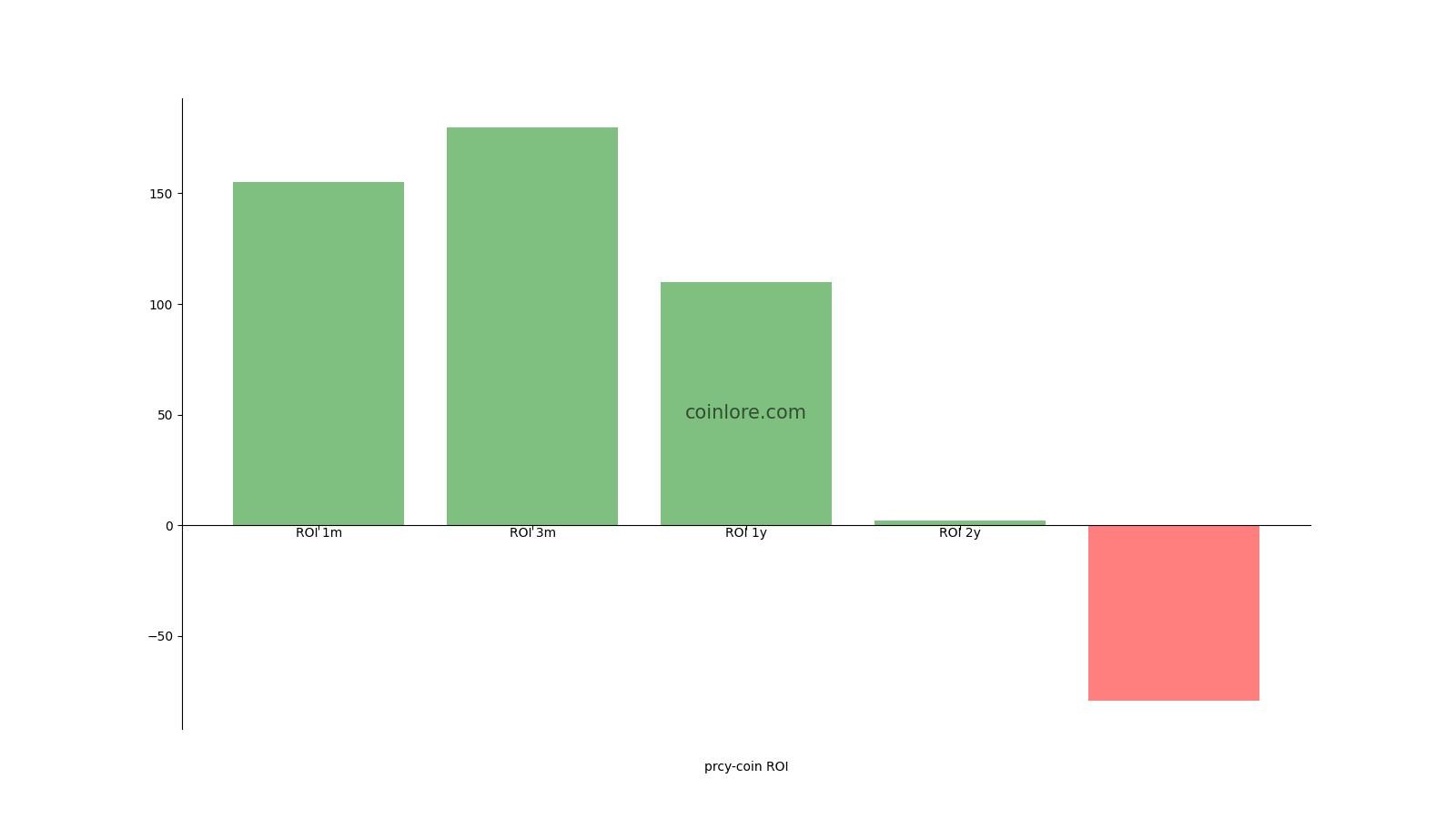 PRCY ROI chart