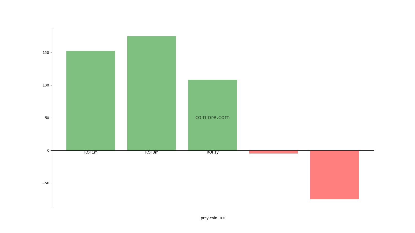 PRCY ROI chart