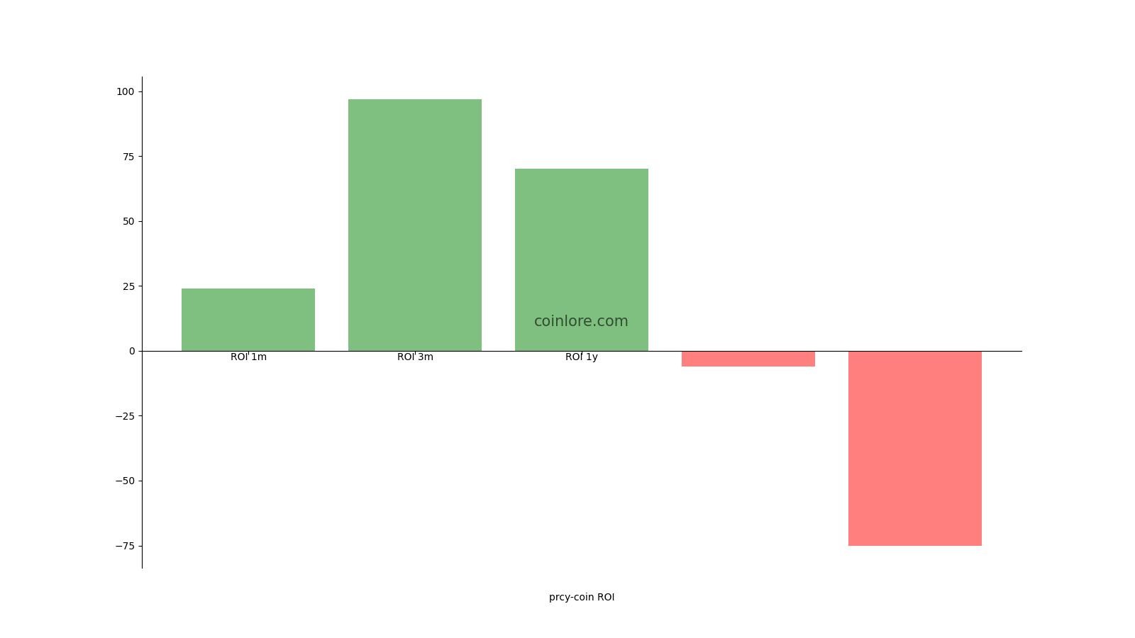 PRCY ROI chart