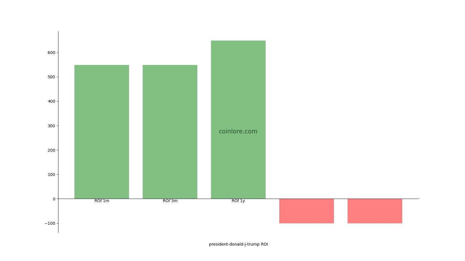 PDJT ROI chart