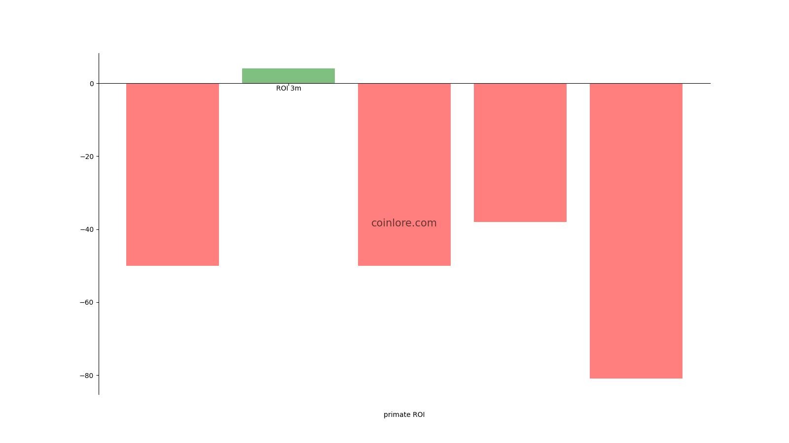 Primate Price, Chart, Market Cap, PRIMATE Coin Essentials CoinLore
