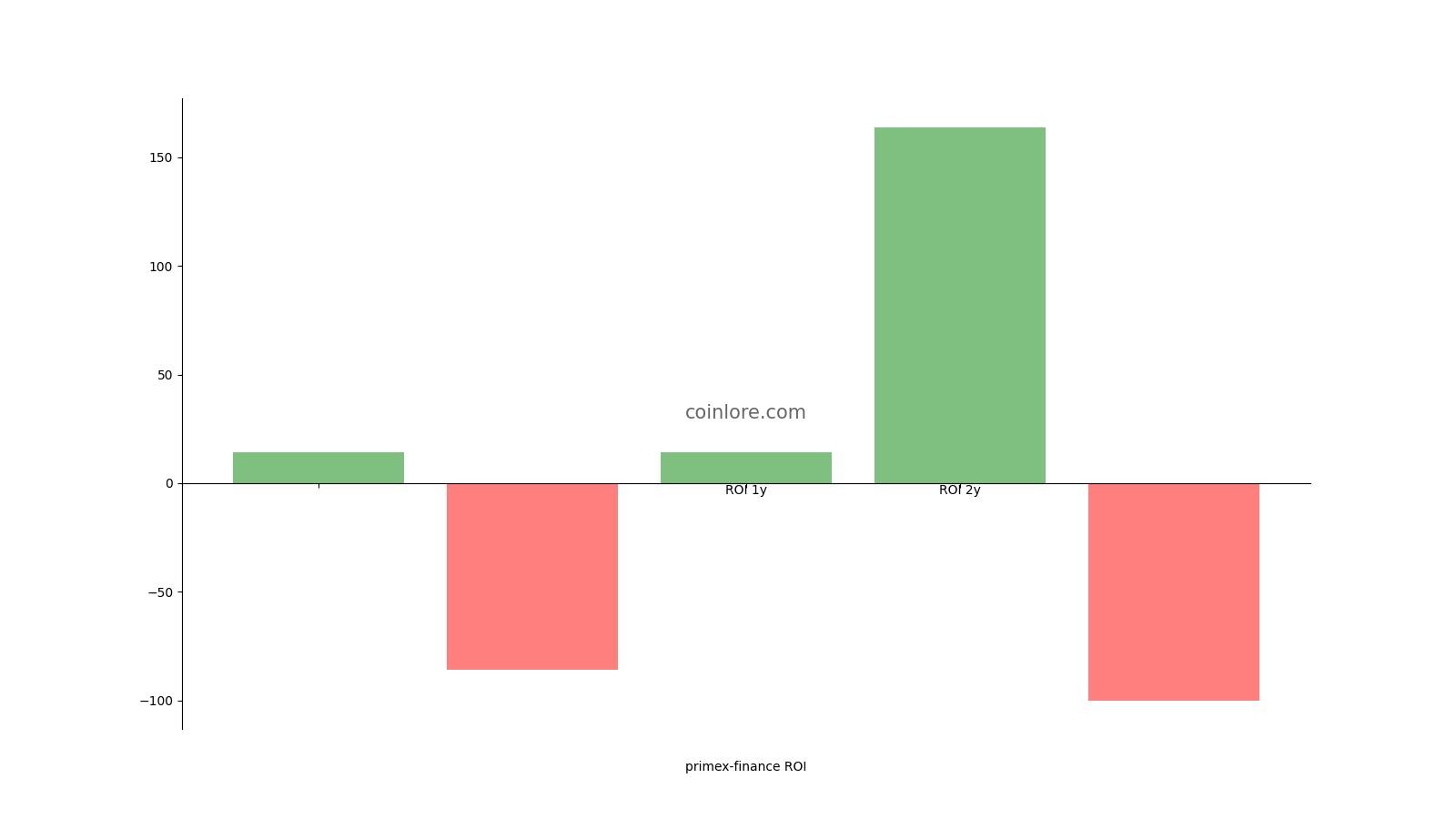 PMX ROI chart