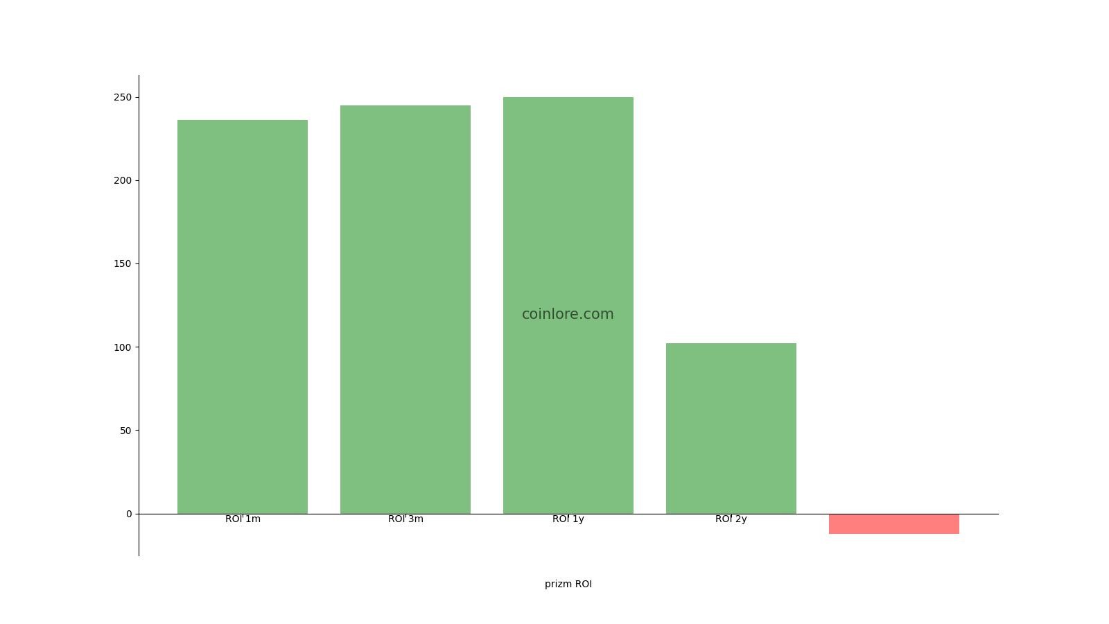 PZM ROI chart