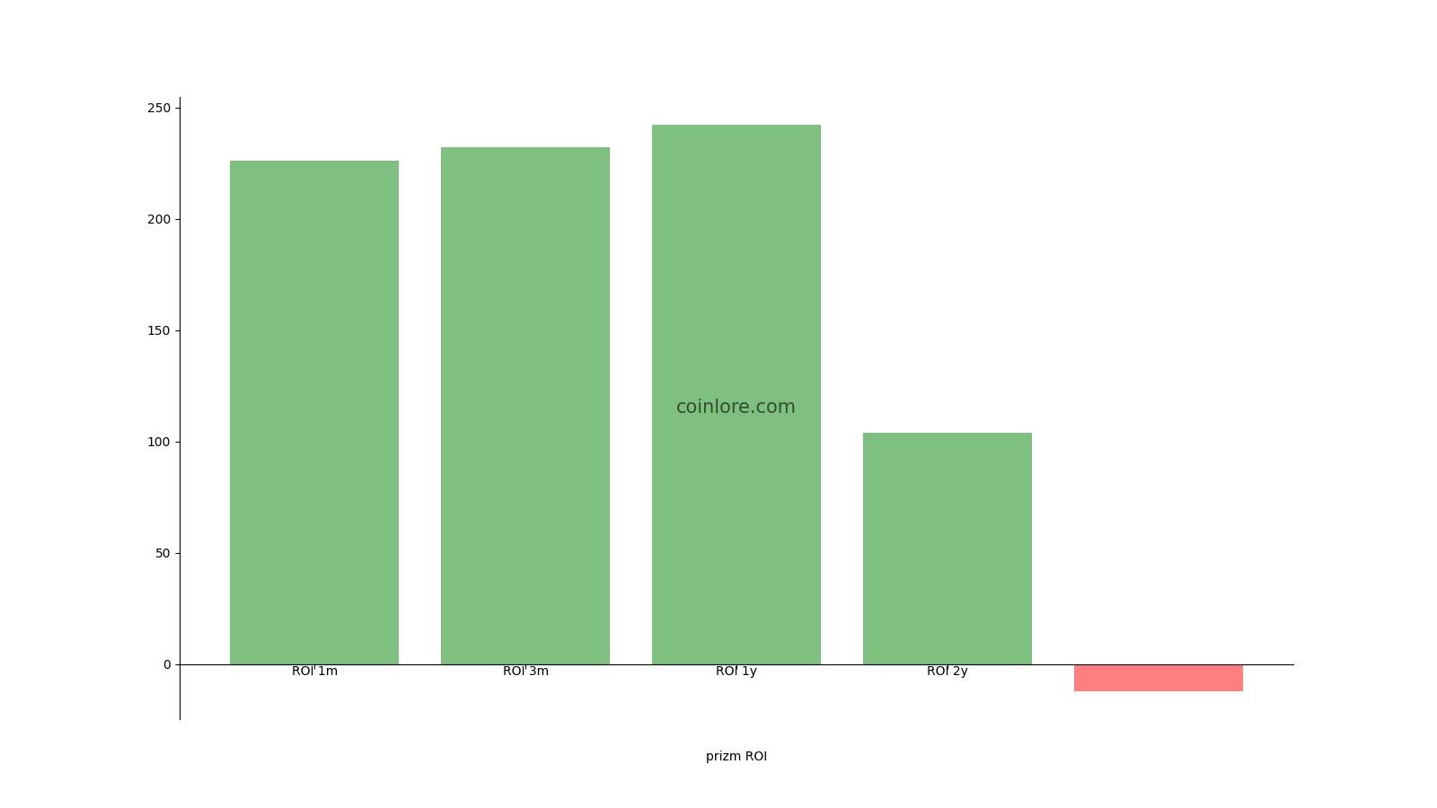 PZM ROI chart