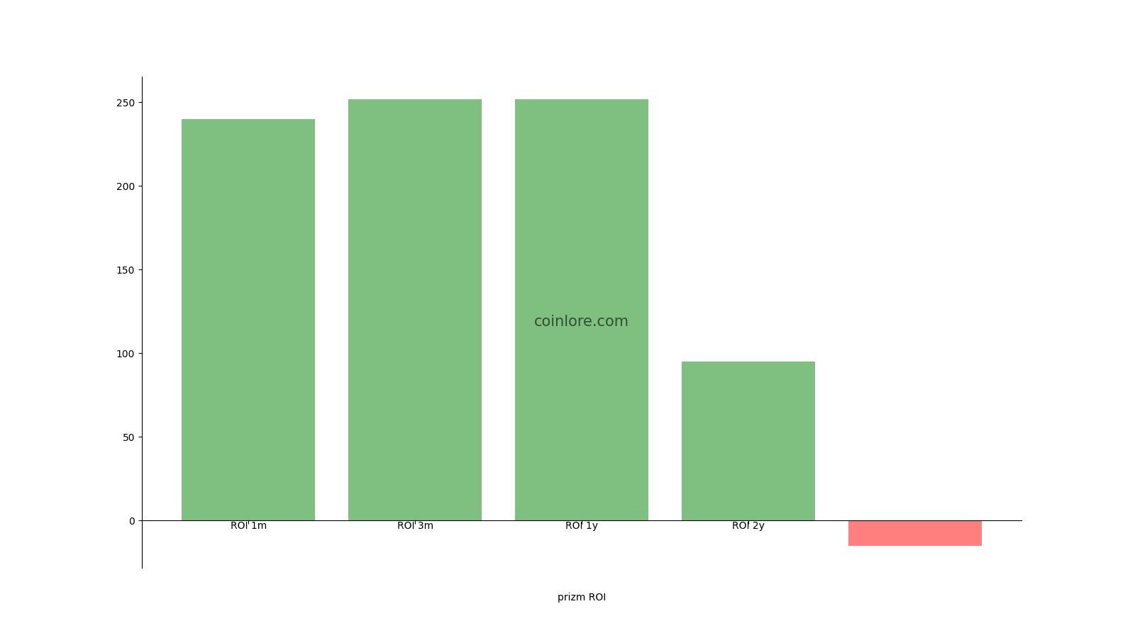 PZM ROI chart