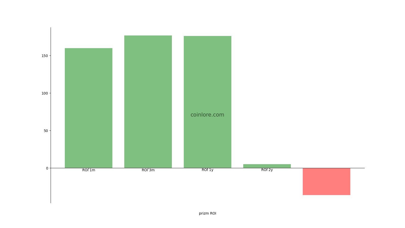PZM ROI chart