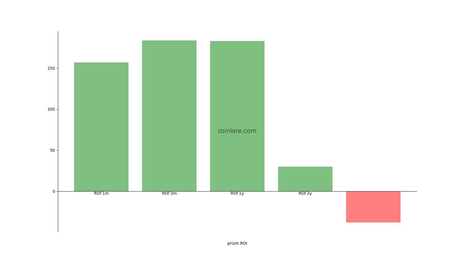 PZM ROI chart