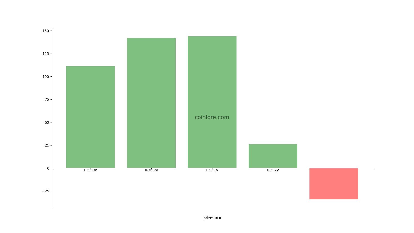 PZM ROI chart