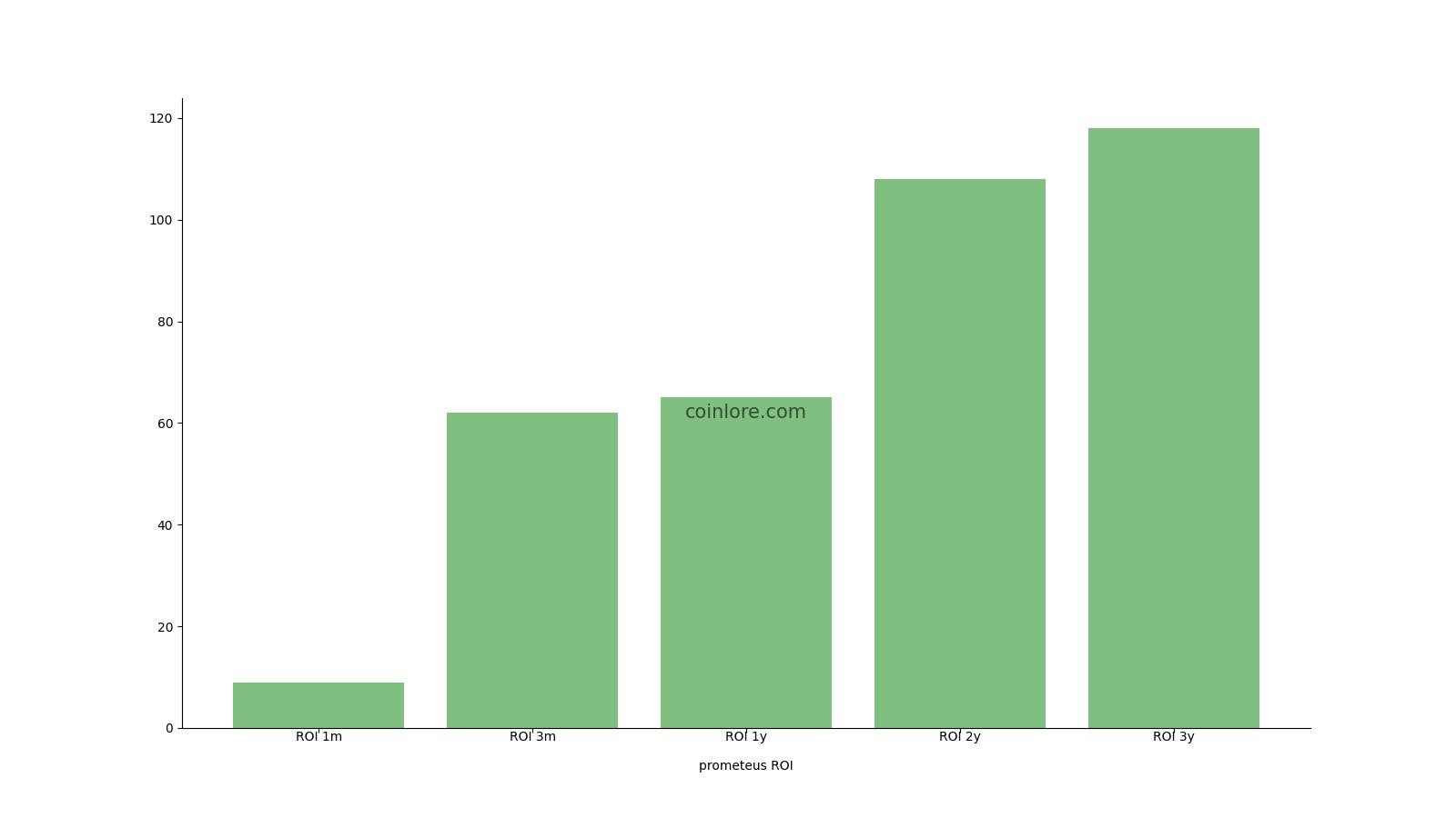PROM ROI chart