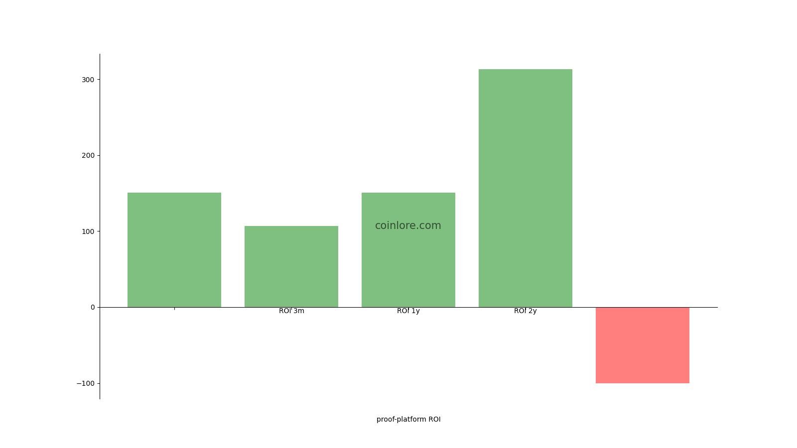 PROOF ROI chart