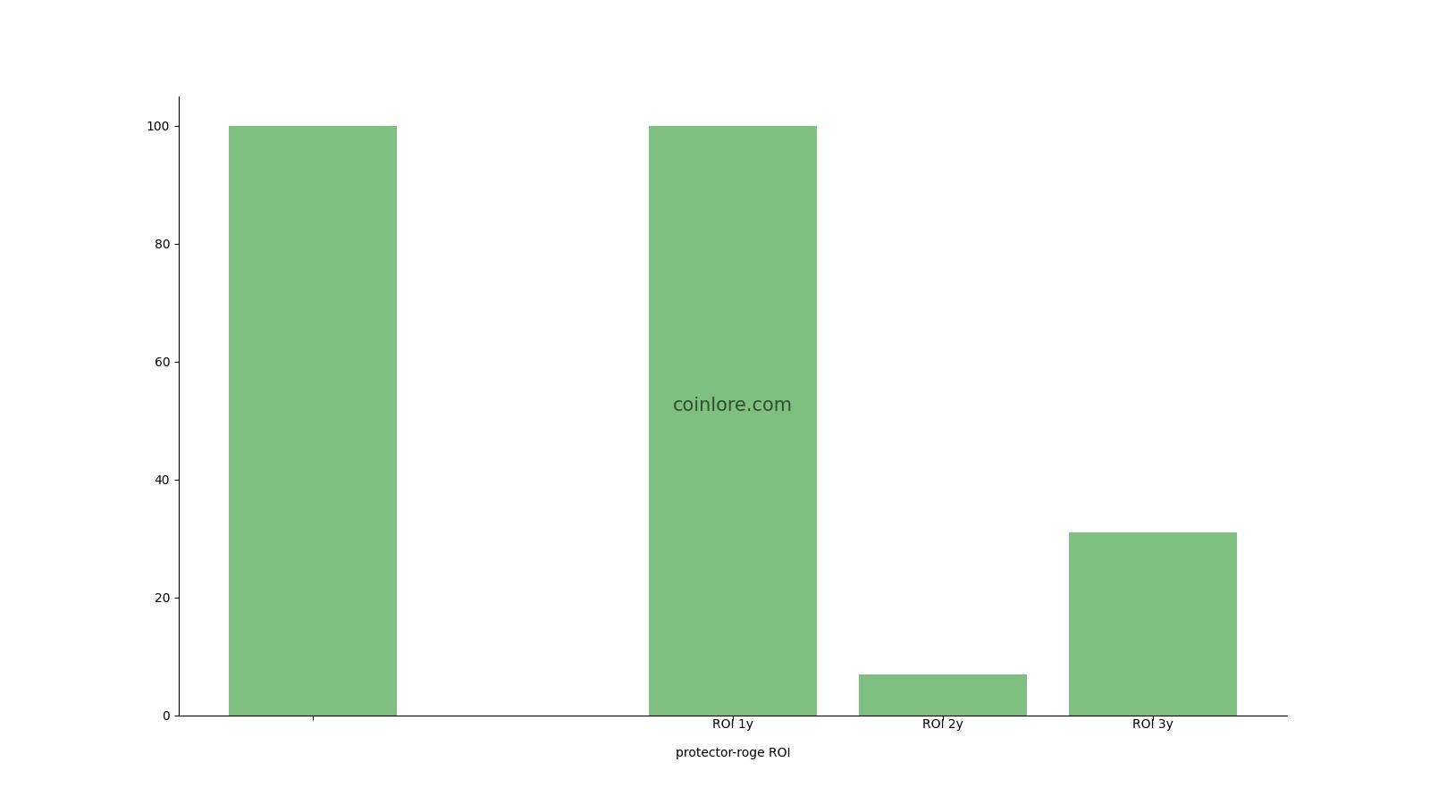 PROGE ROI chart