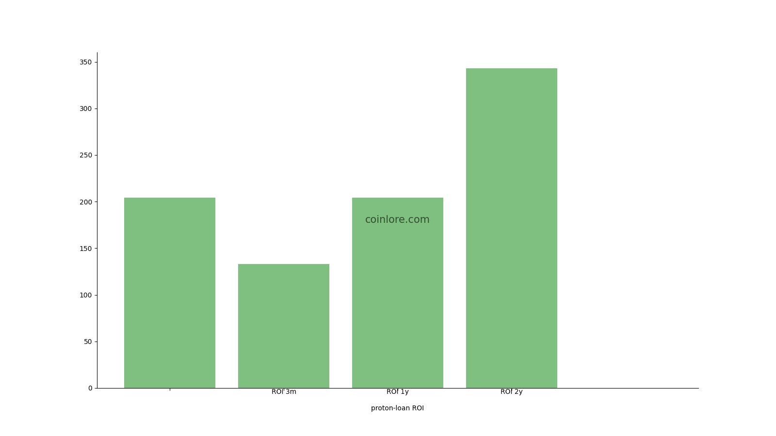 LOAN ROI chart