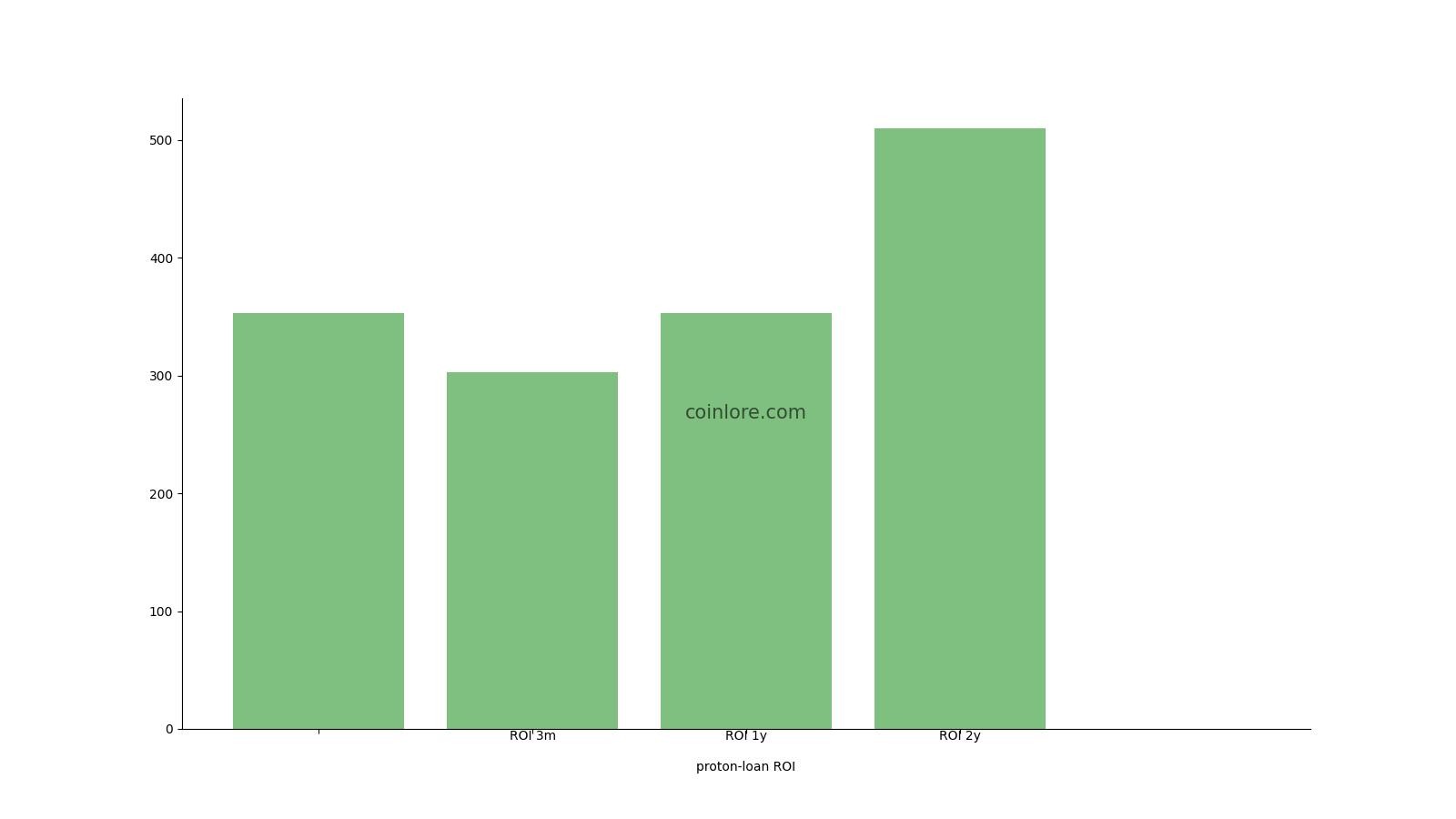 LOAN ROI chart