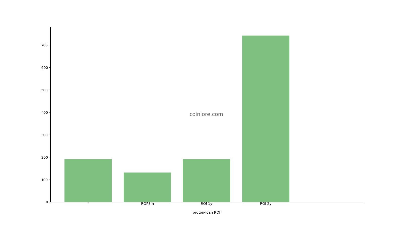 LOAN ROI chart
