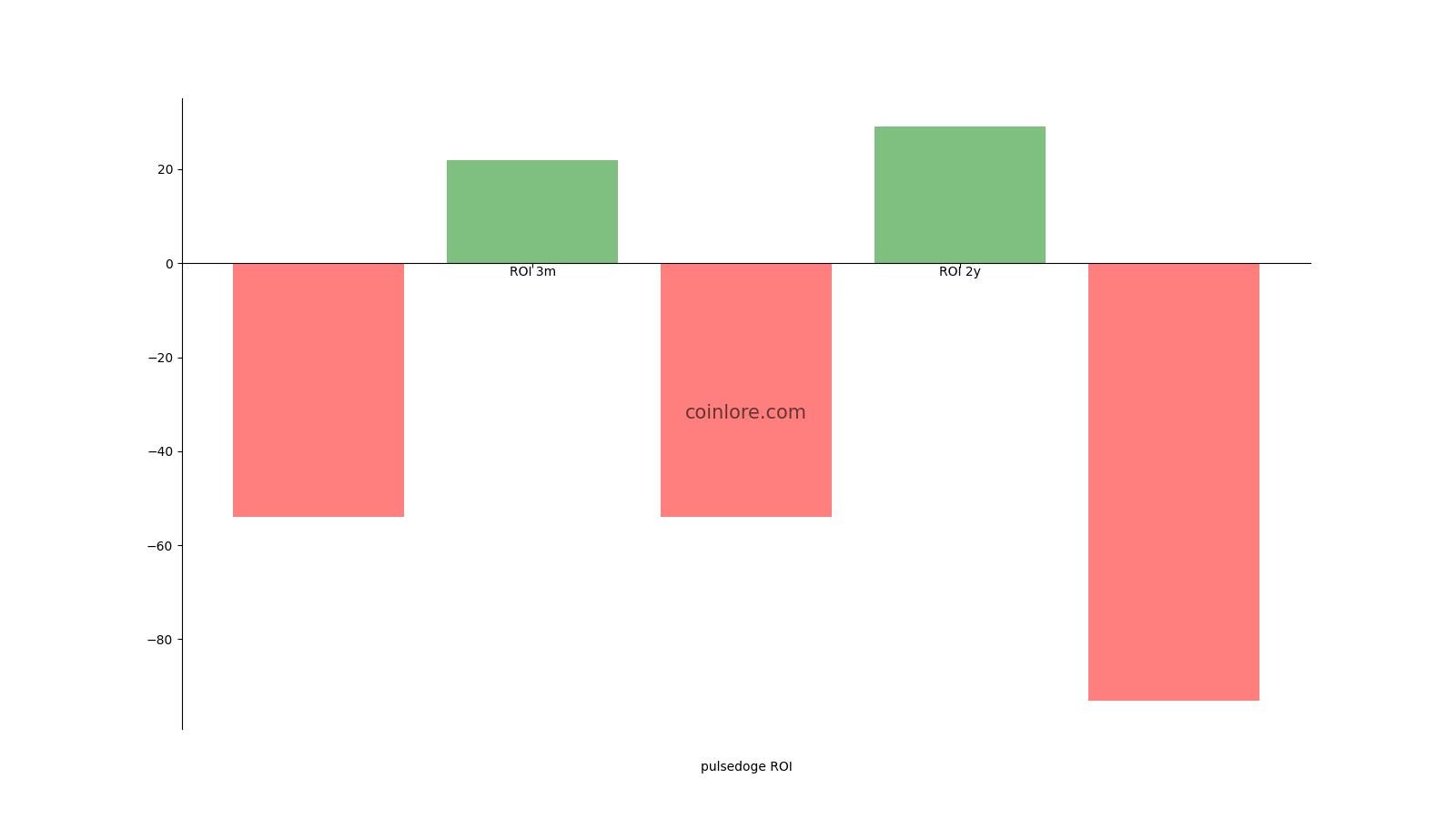PULSEDOGE ROI chart