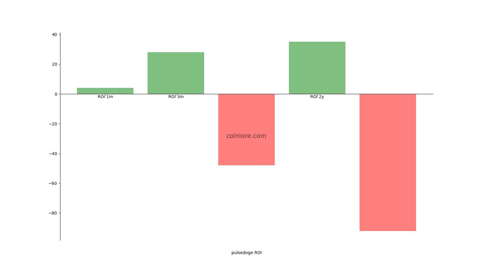 PULSEDOGE ROI chart
