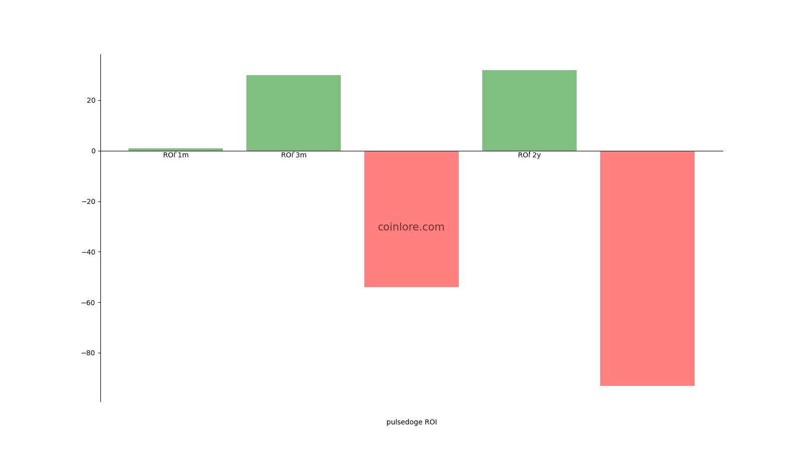 PULSEDOGE ROI chart