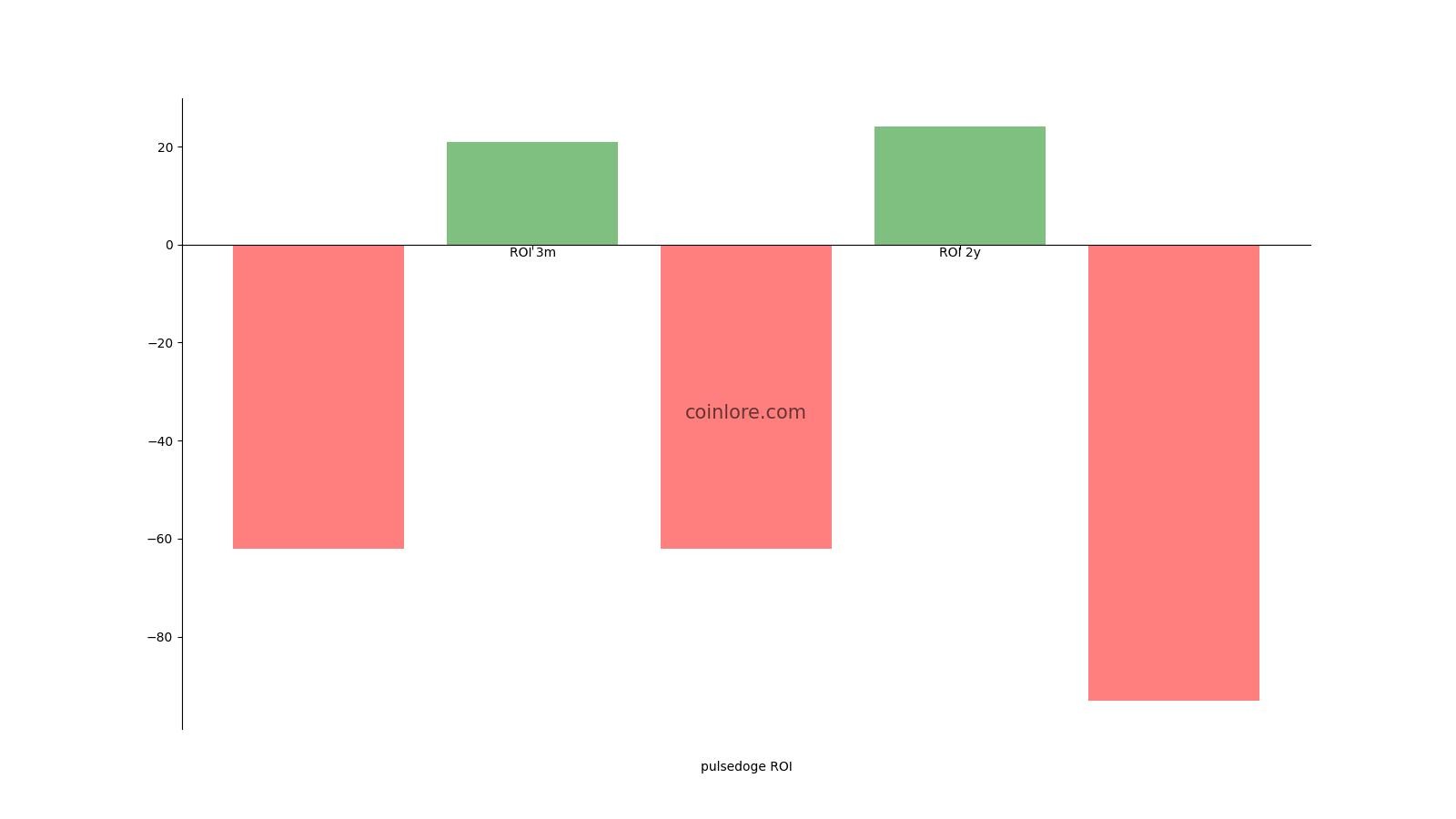 PULSEDOGE ROI chart