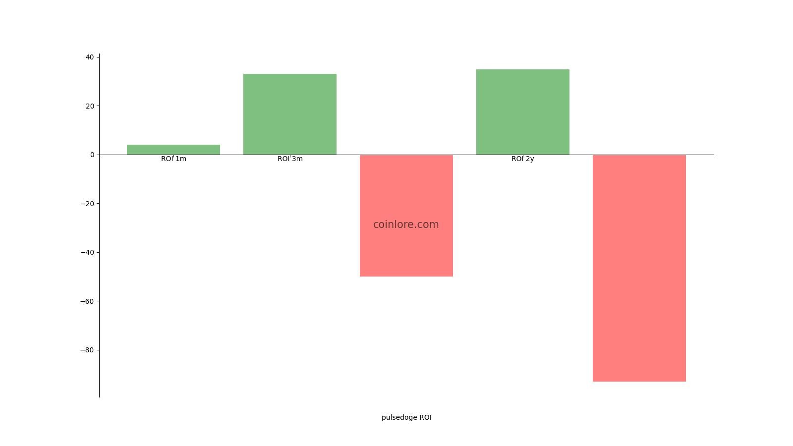 PULSEDOGE ROI chart