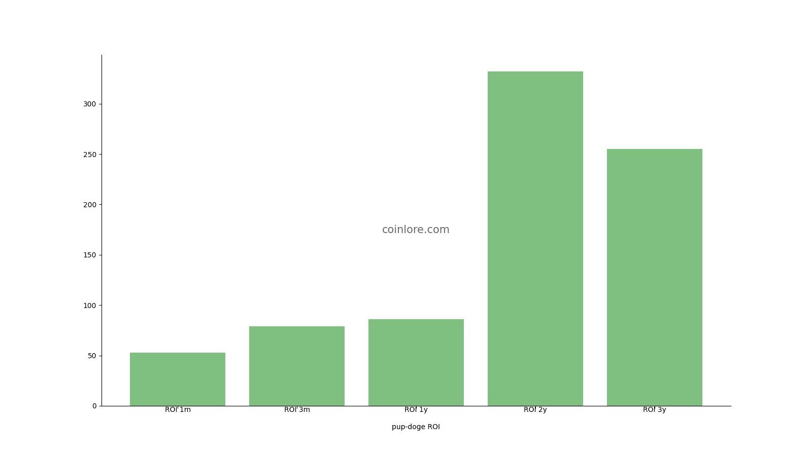 PUPDOGE ROI chart