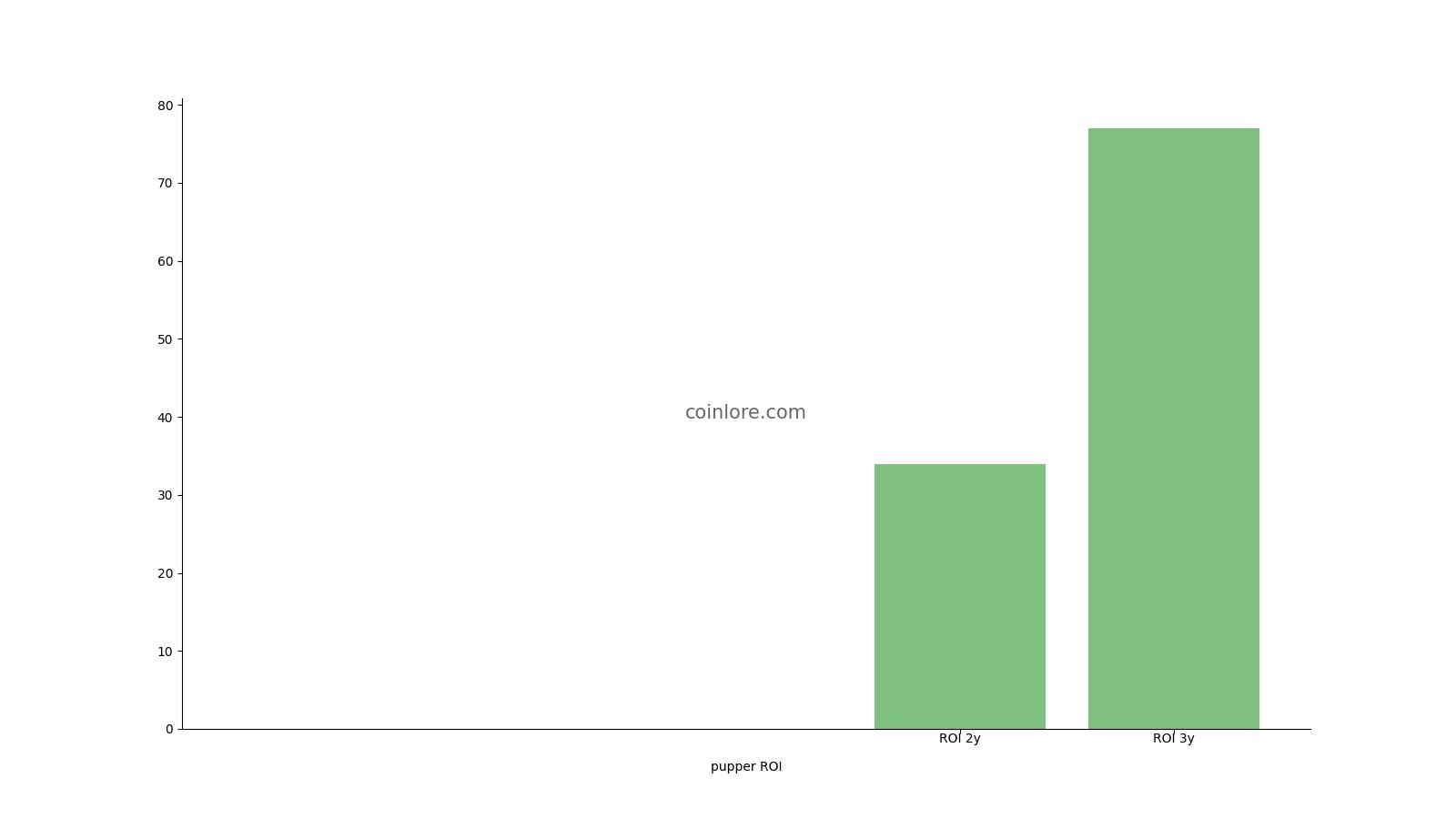 PUP ROI chart