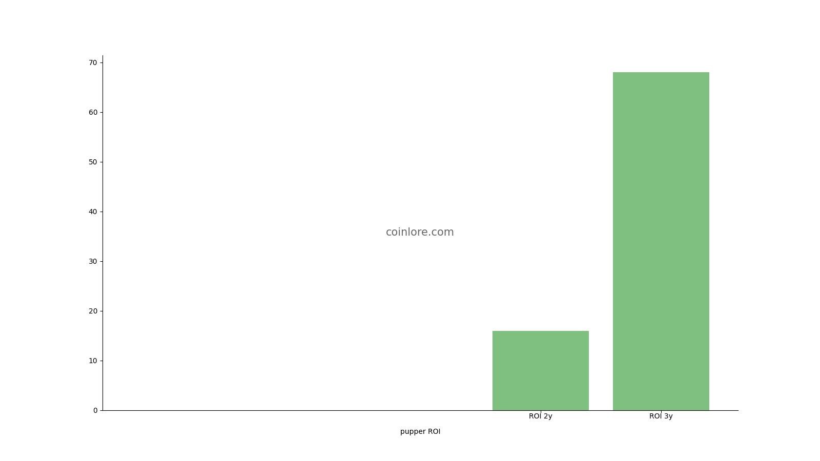 PUP ROI chart