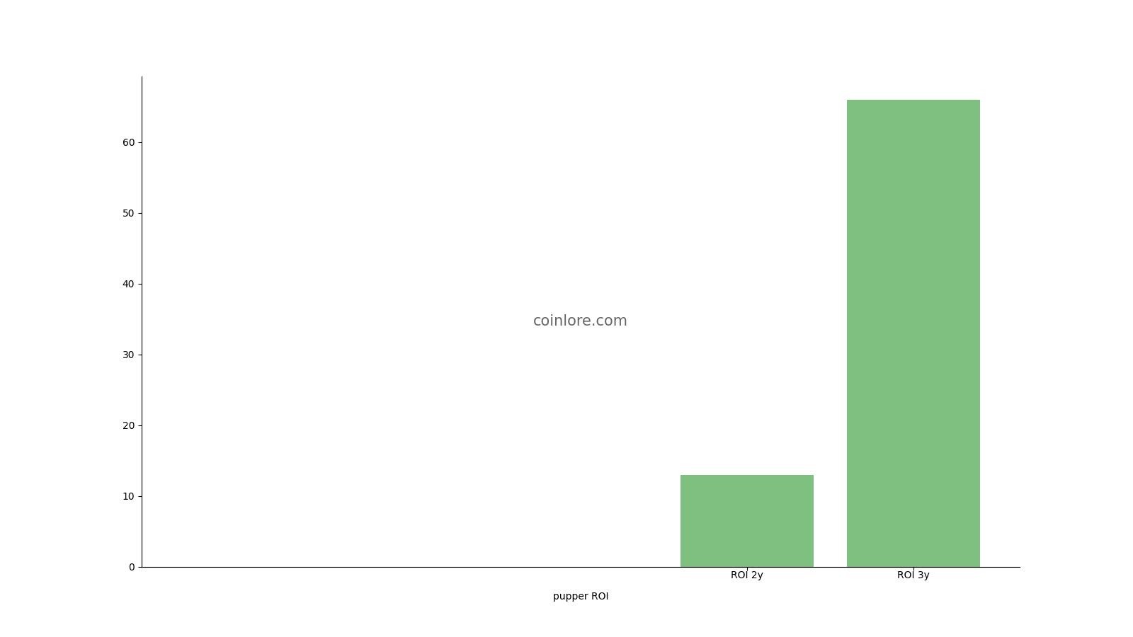 PUP ROI chart