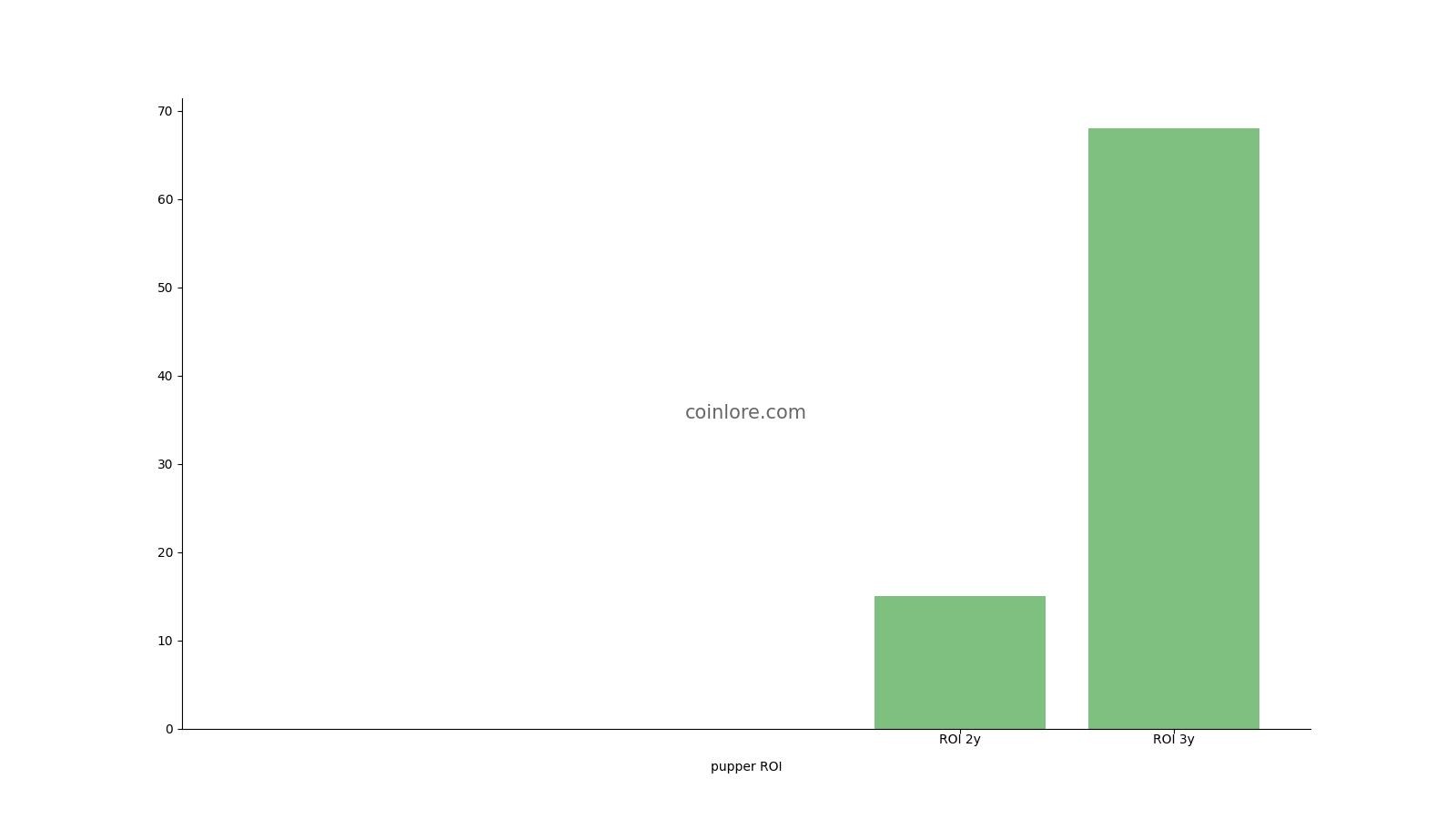 PUP ROI chart