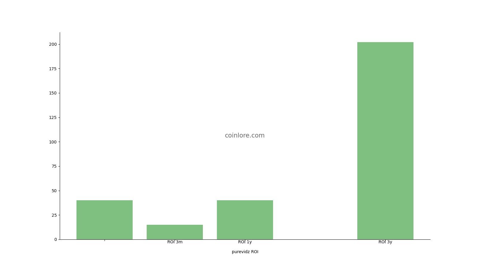 VIDZ ROI chart