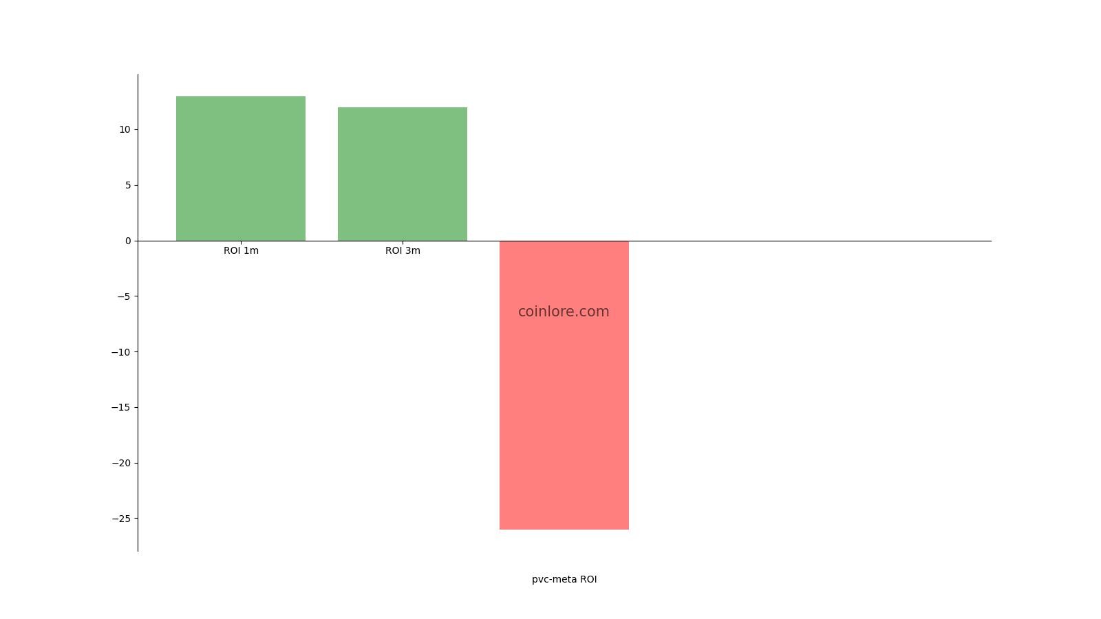 PVC ROI chart