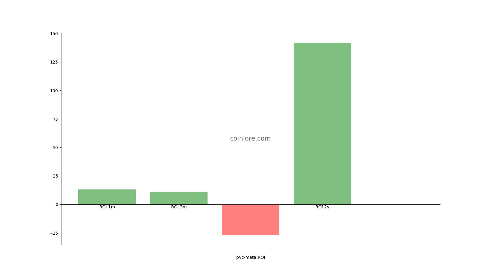 PVC ROI chart