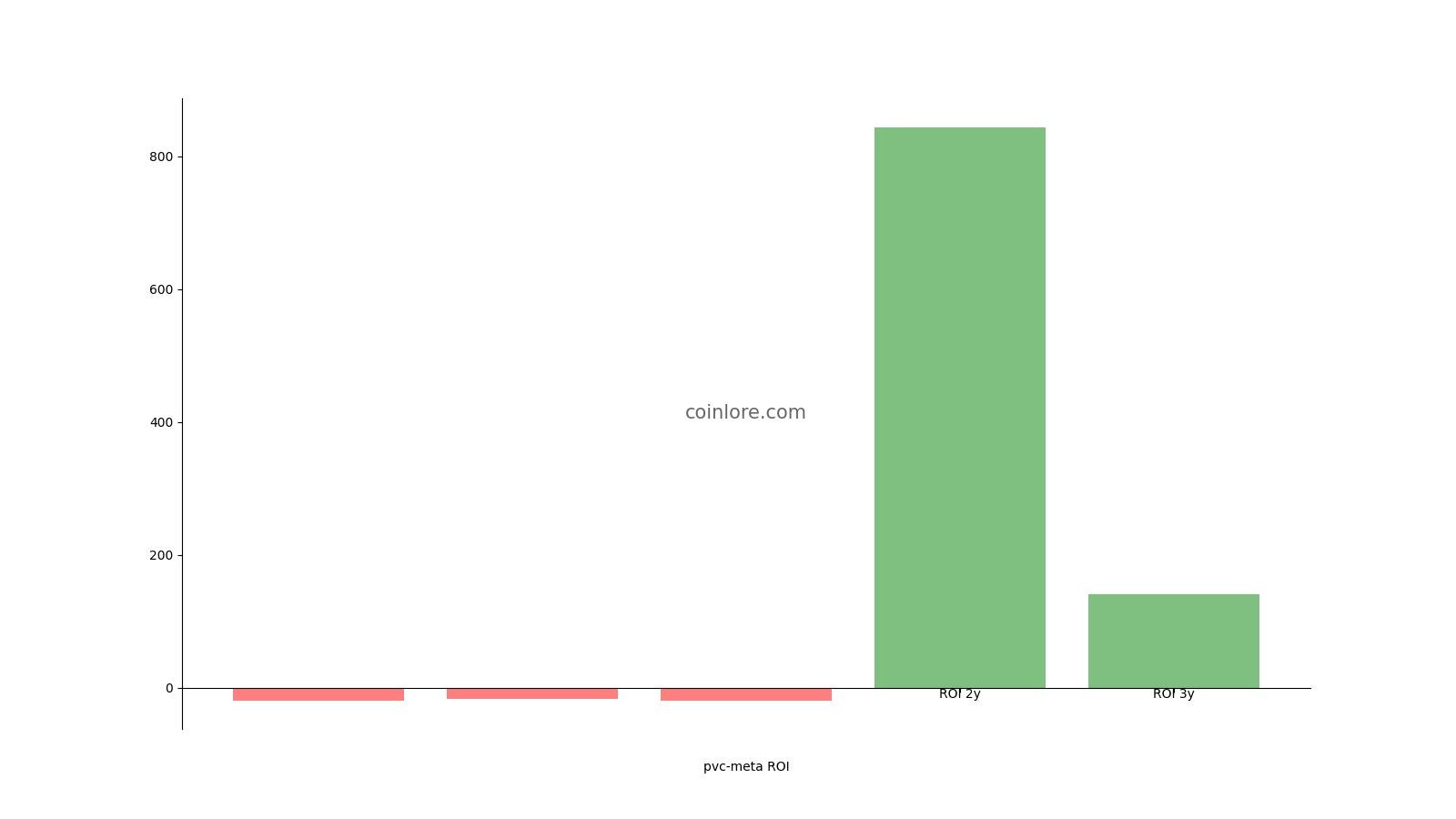 PVC ROI chart