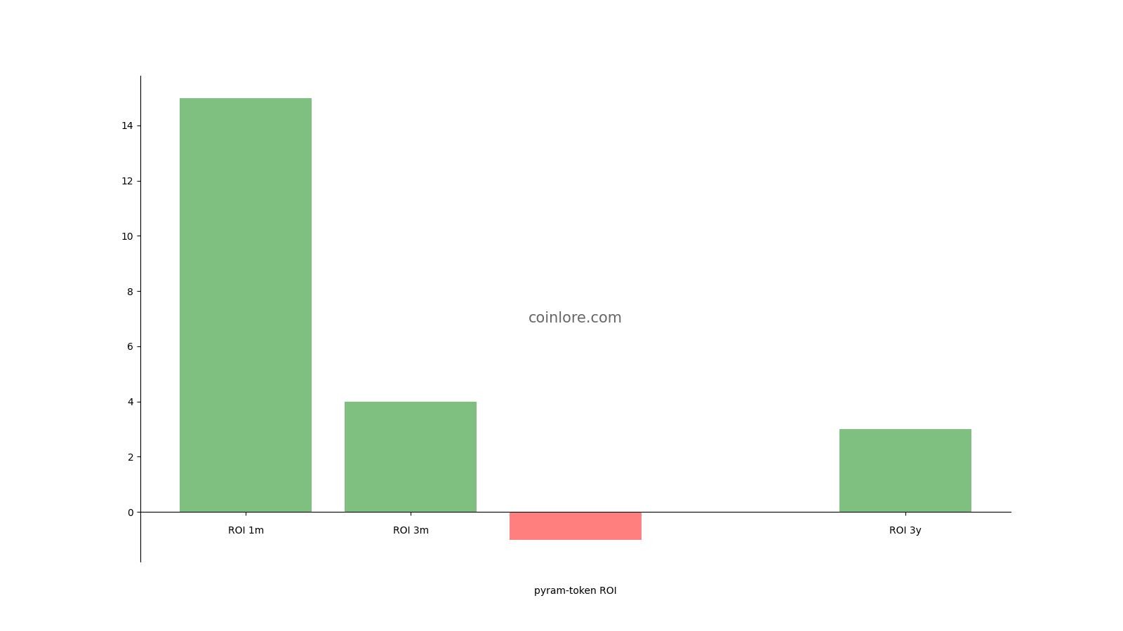 PYRAM ROI chart
