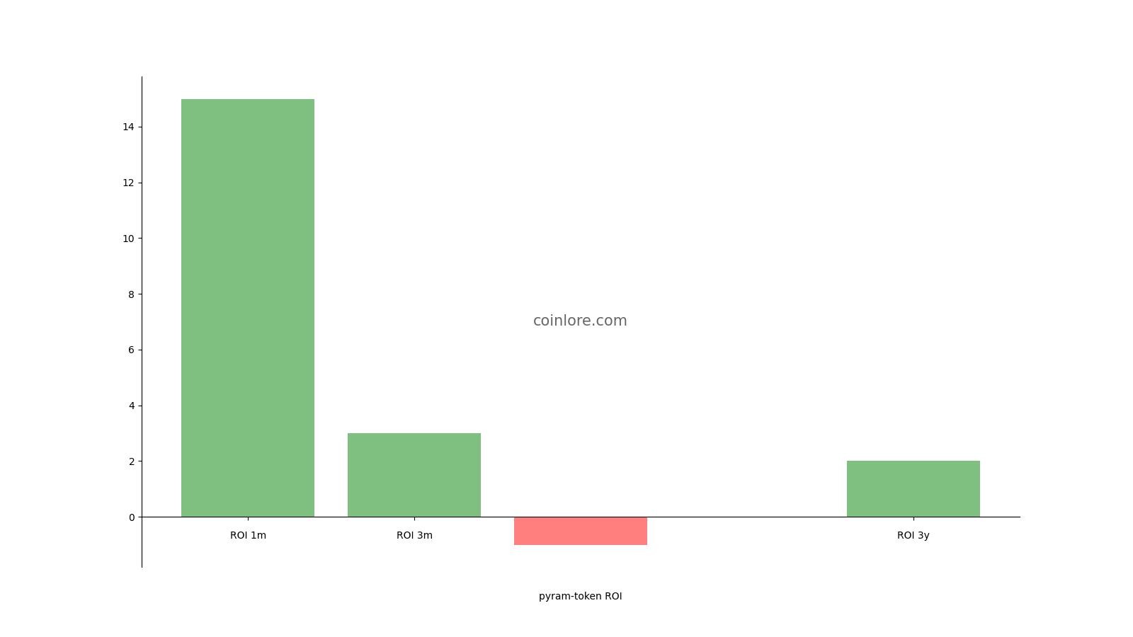 PYRAM ROI chart