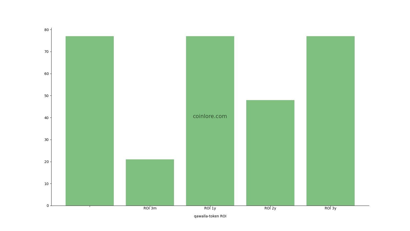 QWLA ROI chart