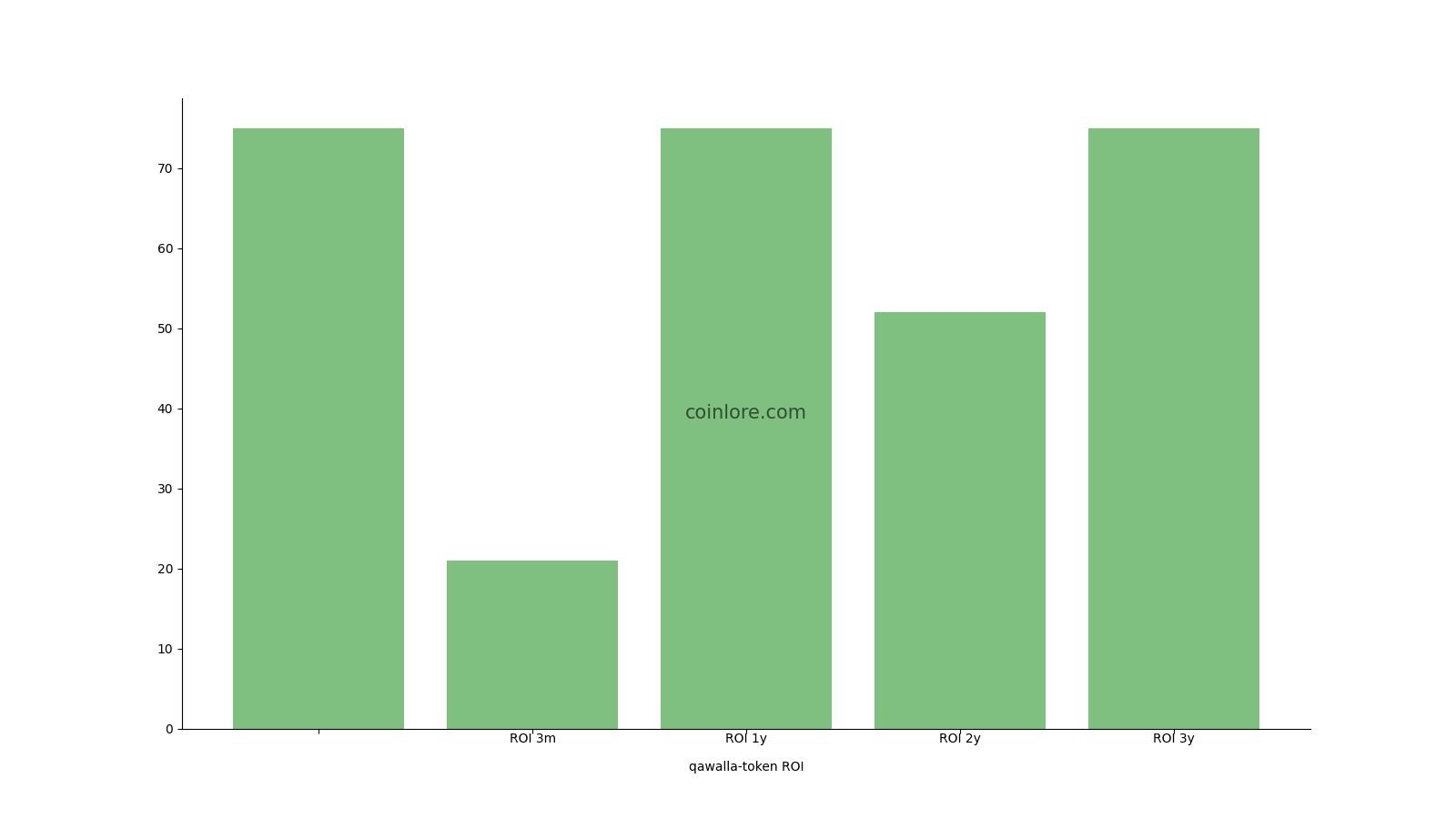 QWLA ROI chart